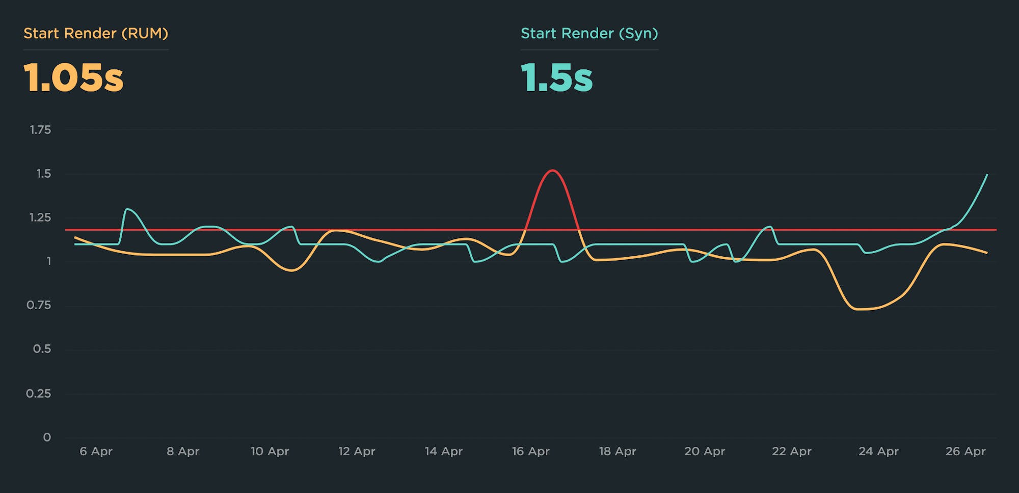 SpeedCurve | A Complete Guide to Web Performance Budgets SpeedCurve | A Complete Guide to Web Performance Budgets