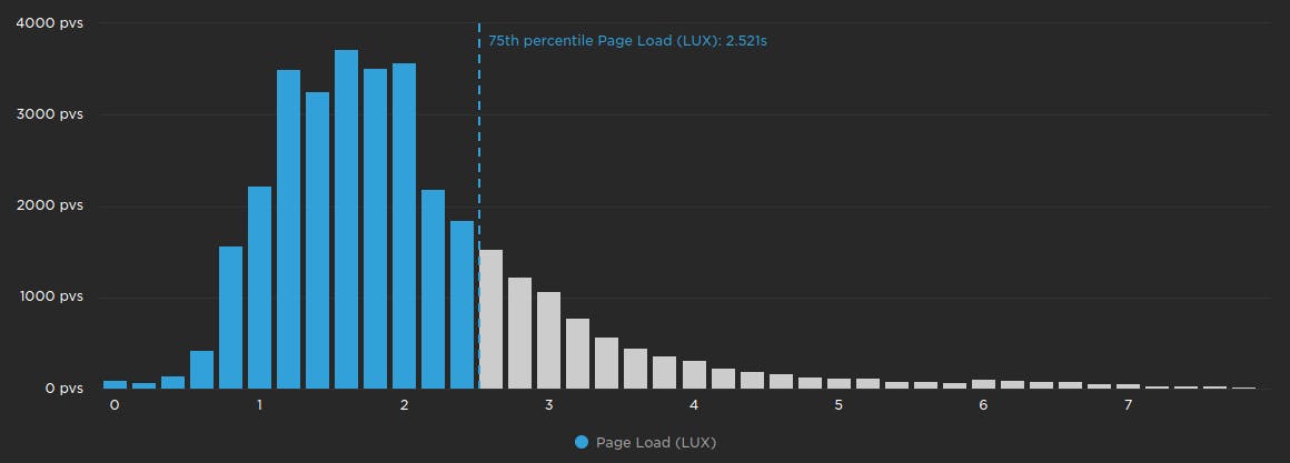Averages Medians And Percentiles Speedcurve