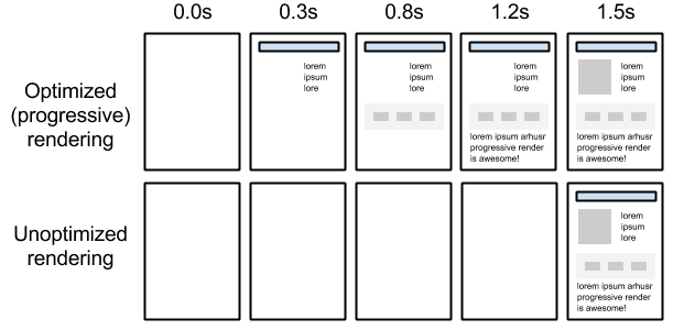 Using Critical CSS for Faster Rendering | SpeedCurve Using Critical CSS for Faster Rendering | SpeedCurve