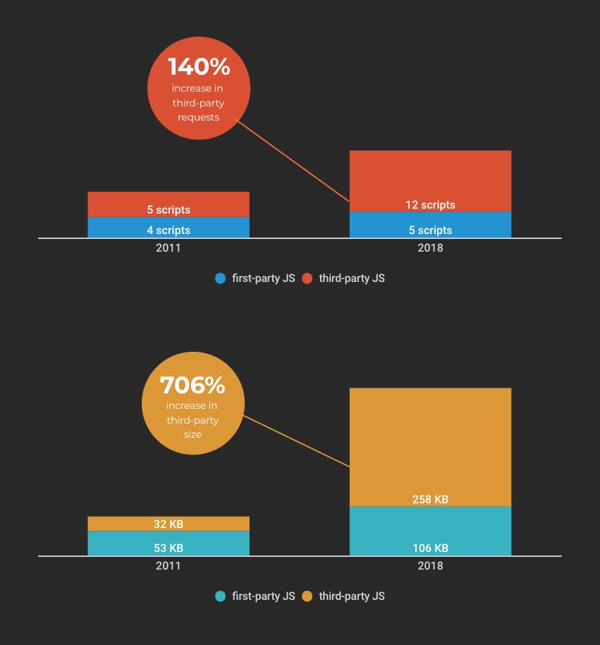 SpeedCurve | JavaScript growth and third parties SpeedCurve | JavaScript growth and third parties