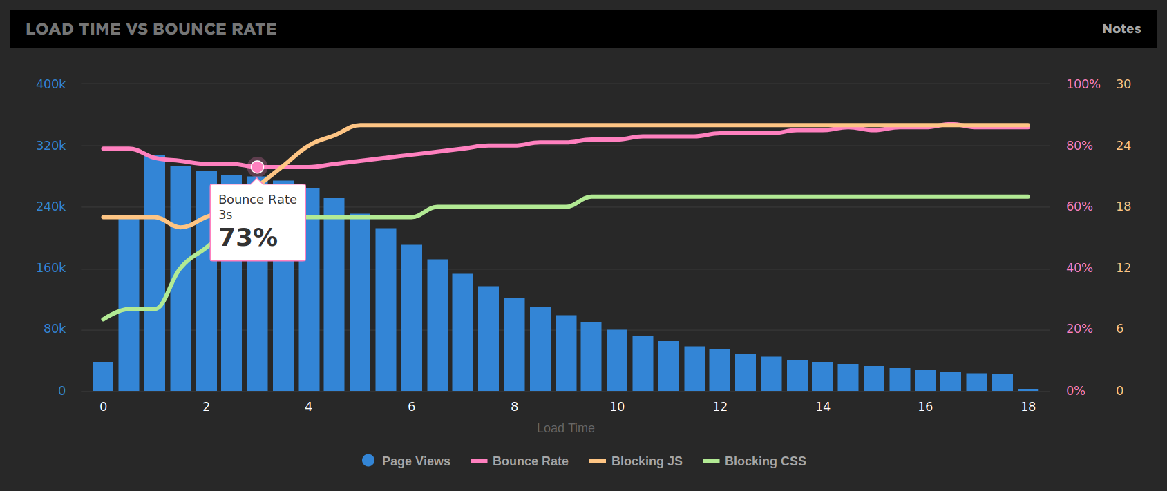 SpeedCurve | Engagement charts: See correlations between performance ...