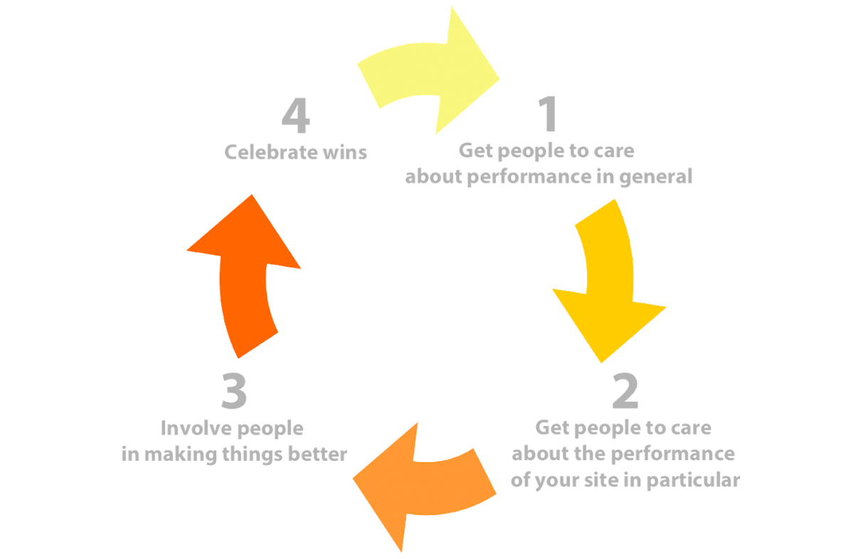 SpeedCurve | How to create a healthy, happy performance culture
