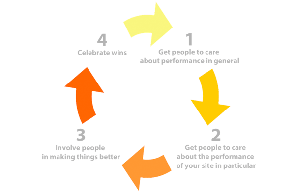 SpeedCurve | How to create a healthy, happy performance culture