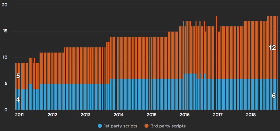 SpeedCurve | JavaScript growth and third parties SpeedCurve | JavaScript growth and third parties
