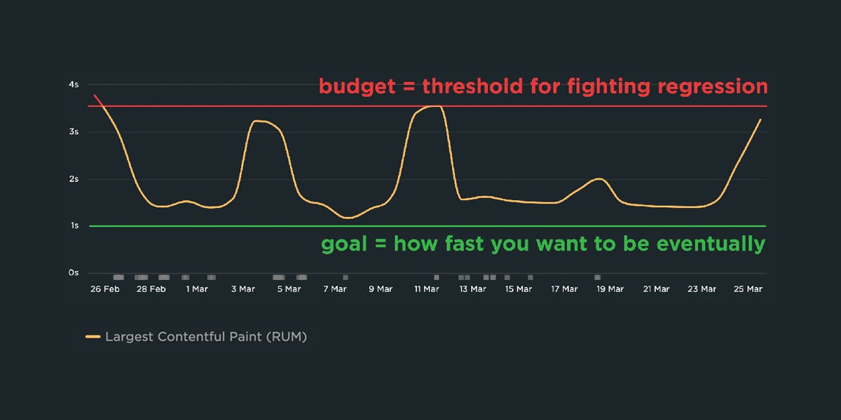 SpeedCurve | A Complete Guide to Web Performance Budgets SpeedCurve | A Complete Guide to Web Performance Budgets