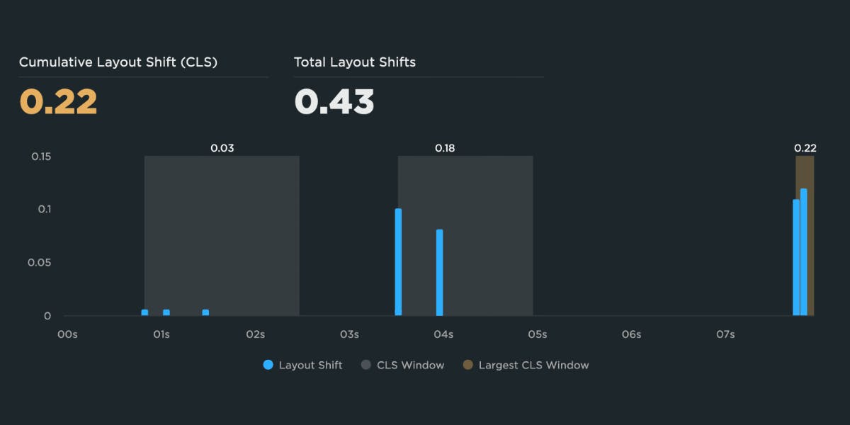 SpeedCurve | Demystifying Cumulative Layout Shift with CLS Windows