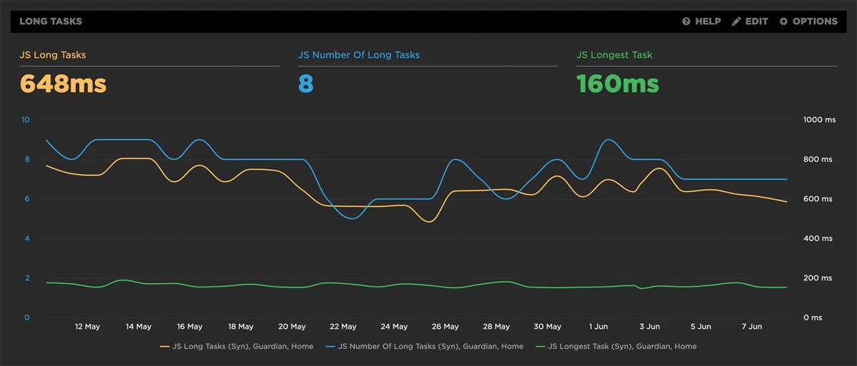 SpeedCurve | Are your JavaScript long tasks frustrating users?